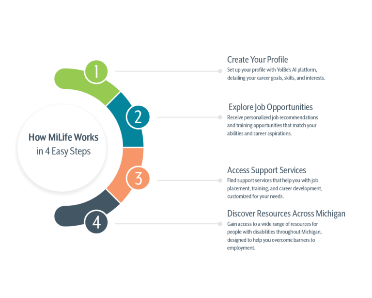 MiLife - Autism Alliance of Michigan